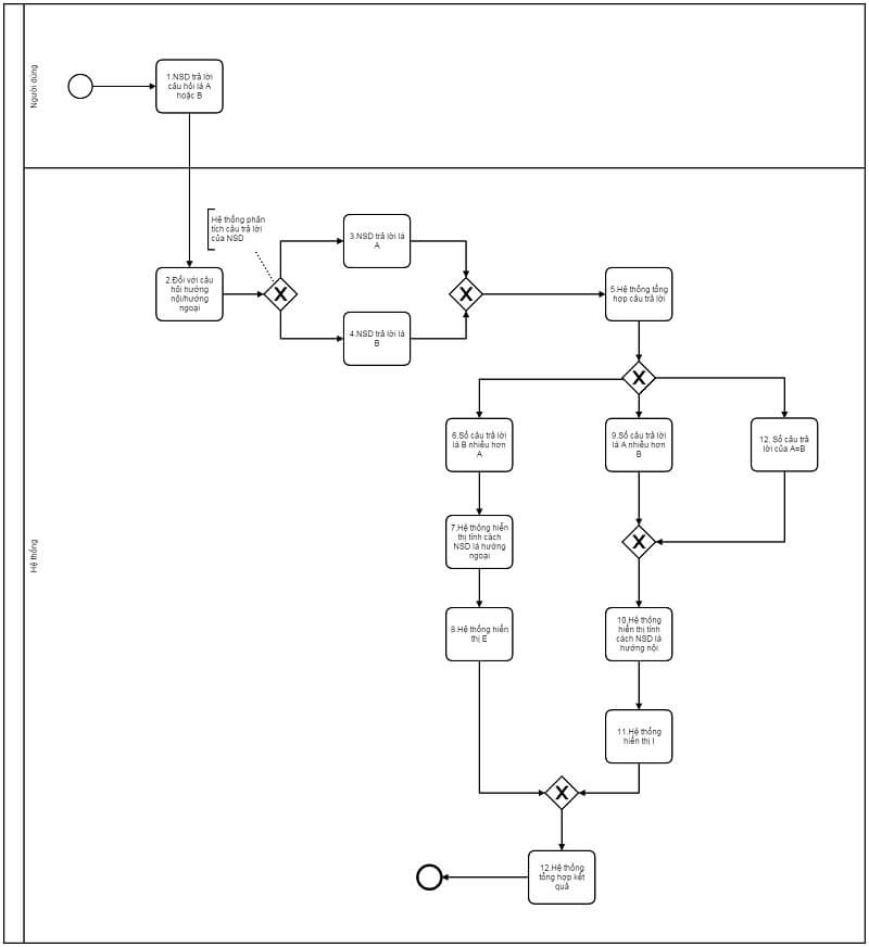 MBTI là gì? Phương pháp ưu việt giới tuyển dụng nên biết